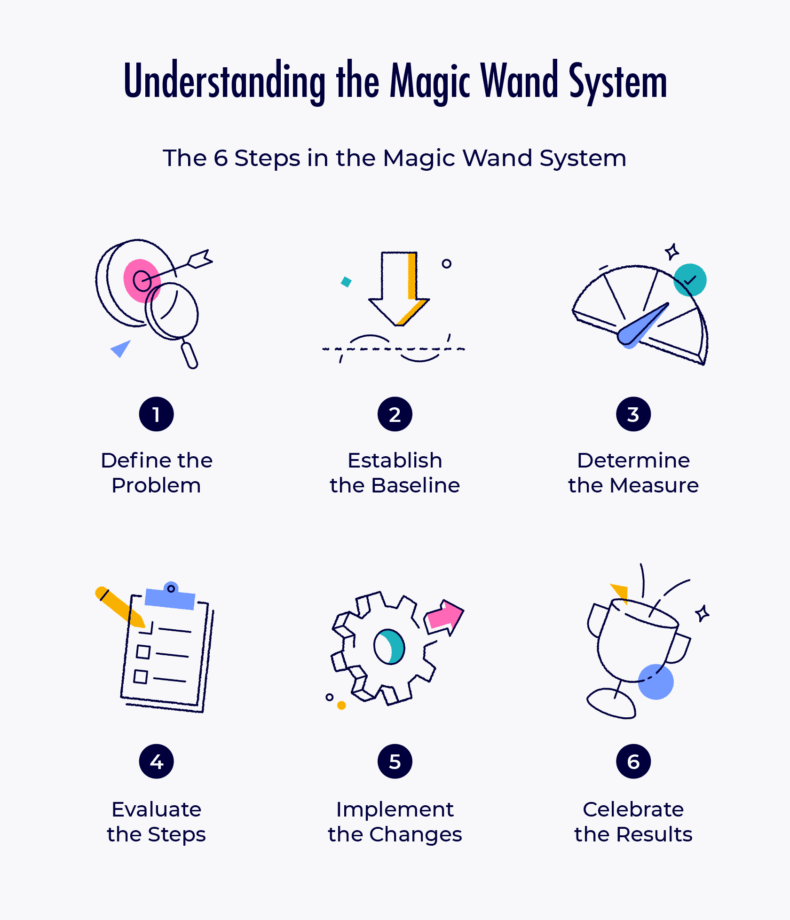 The Magic Wand System: A Proven Way to Make Any Process Better - Thomas ...